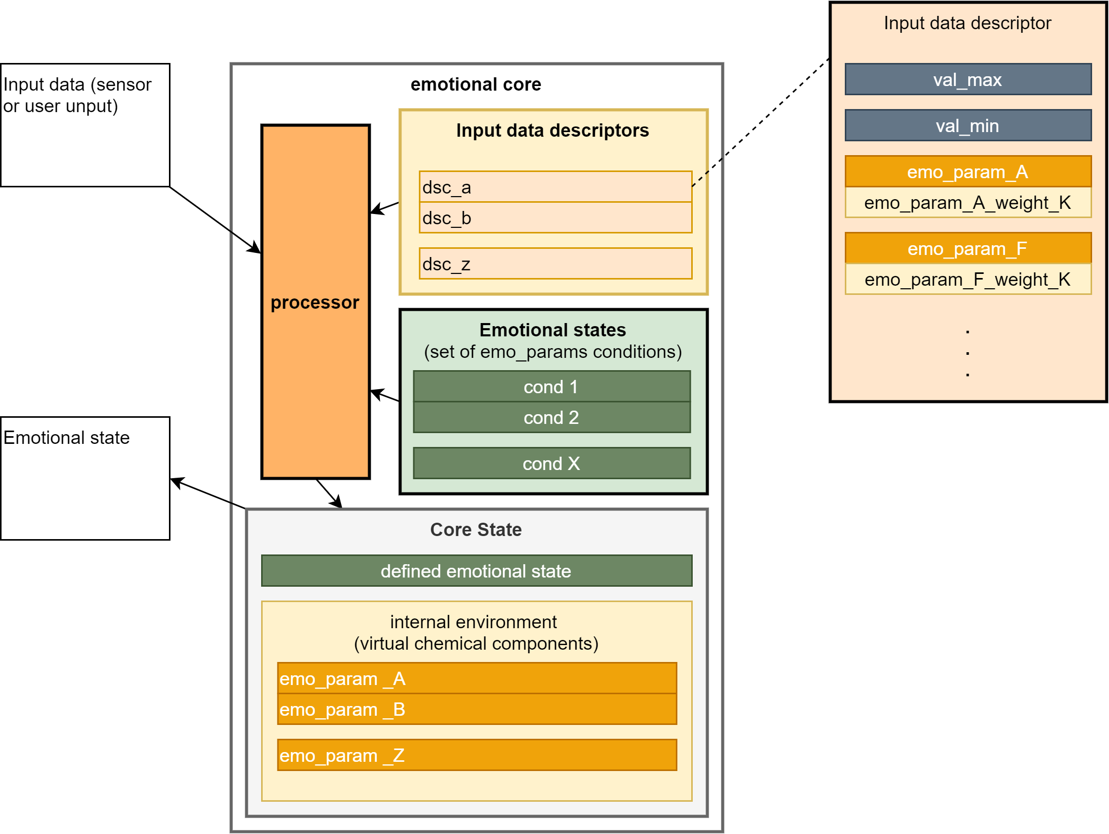 Emotional Core Sketch – Andrei Gramakov – Blog